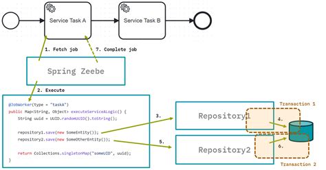 Navigating Technical Transactions With Camunda 8 And Spring Camunda