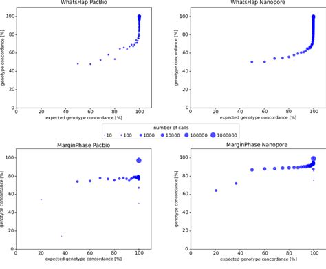 Figure S6 Observed Genotype Concordance As A Function Of The Expected