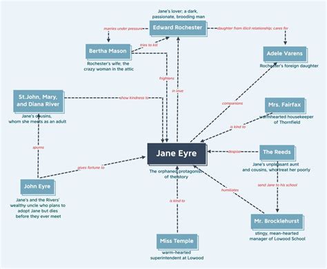 Character Relationships Mind Map