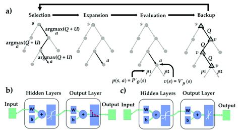 The Truncated Mcts Guided By The Policy And Value Networks A Download Scientific Diagram