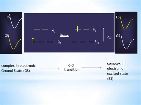 D Block Elements Pptx