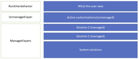 Canvas App Not Updating Post Managed Solution Import Rajeev Pentyala Microsoft Power Platform
