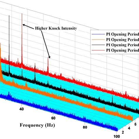 Cylinder Pressure Spectra Of Knocking Combustion Cycle Download Scientific Diagram