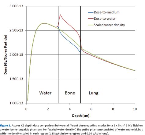 Figure 1 From Xb Advanced Dose Calculation For The Eclipse Tm Treatment