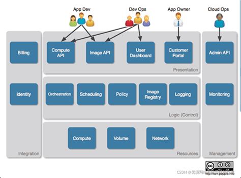什么是openstack？openstack能做什么？openstack是什么 Csdn博客
