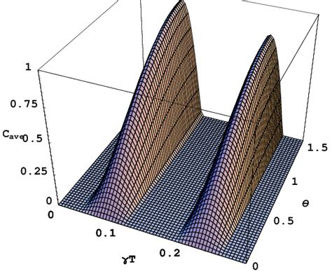 The Average Concurrence Cave Of The Stationary State Of Qubit 1 And Download Scientific Diagram