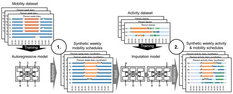 Using Neural Networks To Model Long Term Dependencies In Occupancy