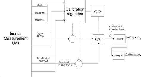 Inertial Attitude Position And Velocity Prediction Download Scientific Diagram