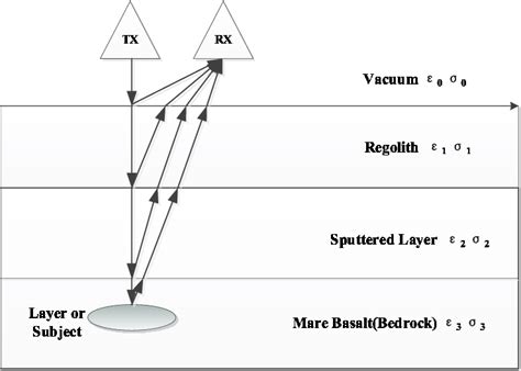 Simple Model For The Structure Of The Lunar Subsurface Download Scientific Diagram