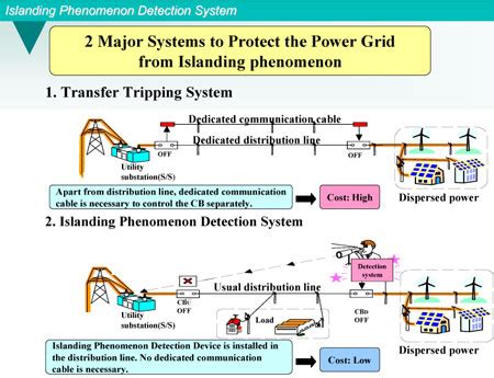 Islanding Phenomenon Detecting Device