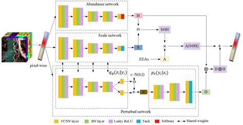 Remote Sensing Free Full Text Hyperspectral Unmixing Network Accounting For Spectral