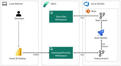 Enforcing Power Bi Best Practices With Azure Devops Build Pipelines Bits2bi