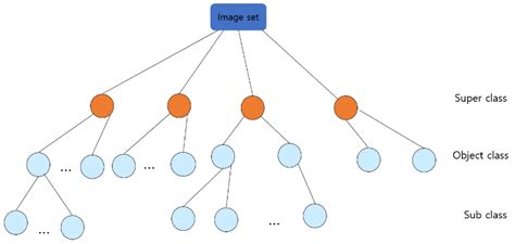 Hierarchical Object Detection Tree Using Iassl Download Scientific Diagram