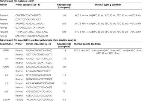 Primers Used For Mutation Search And Gene Expression Analyses Download Table
