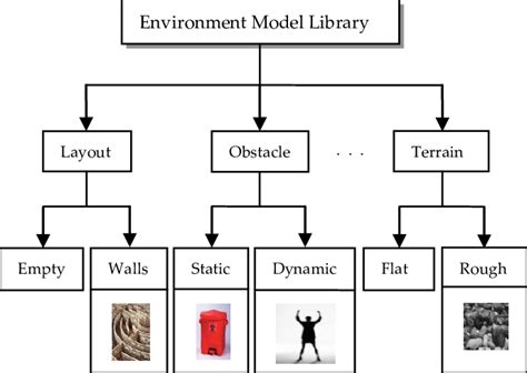 Notional Example Of Environment Model Library Download Scientific Diagram