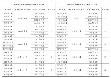 2025年，男女职工法定退休年龄对照表！附退休年龄计算器→ 关于渐进式延迟法定退休年龄的政策已经明确， 延迟退休将从2025年1月1日起正式执行。 那么，2025年起，法定退休年龄 雪球