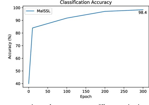 Figure 11 From Malssl—self Supervised Learning For Accurate And Label Efficient Malware