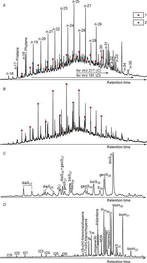 Typical Tic Chromatogram A Mass Fragmentograms Of Alkylcyclohexanes Download Scientific