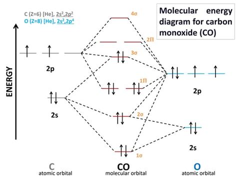 Molecular Orbital Diagram Of Co Molecule The Ground State El