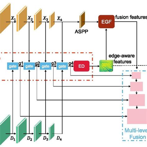 Overview Of The Proposed Architecture We Utilize An Encoder Decoder