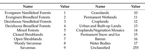 Table 1 From A Spatio Temporal Analysis Of Active Fires Over China During 2003 2016 Semantic