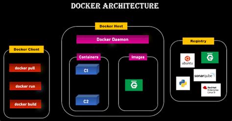 pavan kumar aleti on linkedin docker dockerarchitecture containers