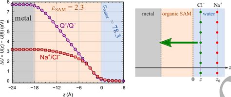Comparison Of The Interaction Energy Profiles For The Double Layer Of Q Download Scientific