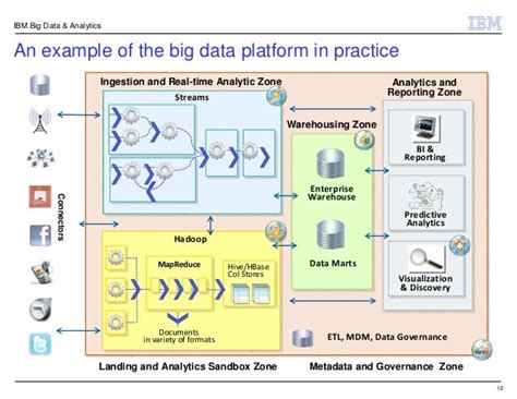 Overview Ibm Big Data Platform