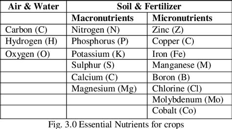 Figure 1 From Web Based Recommendation System For Farmers Semantic Scholar