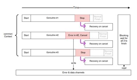 go goroutine cancellation with recovery stack overflow