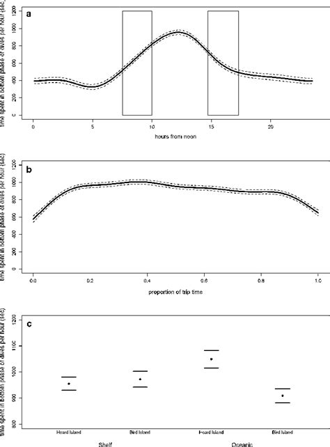 Smooth Functions For The Continuous Variables In The Wtted Gamm Of Download Scientific Diagram