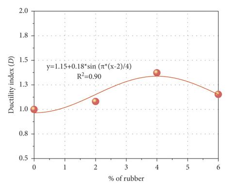 Relationship Between The Ductility Index D And Rubber Content Of Download Scientific Diagram