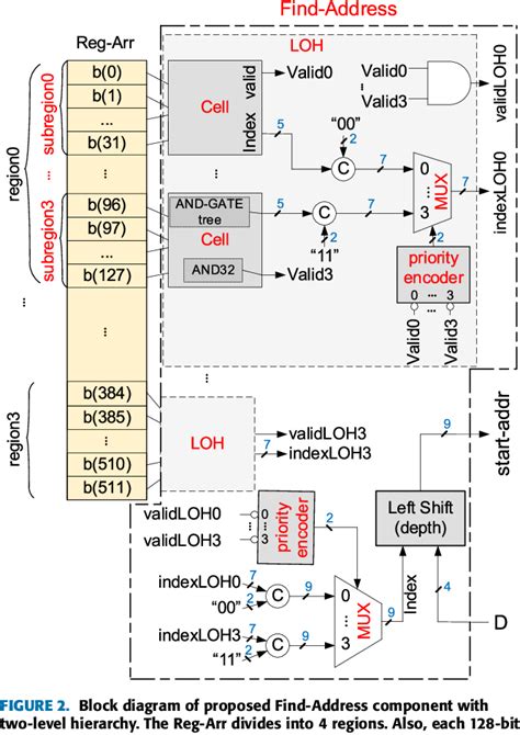 Figure 1 From High Performance Memory Allocation On Fpga With Reduced Internal Fragmentation