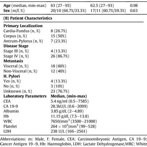 A Age And Sex Status Of Patients And Controls Groups B Patient