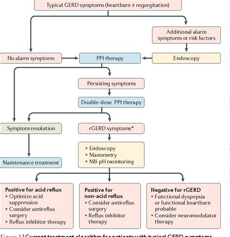 Management Of Refractory Typical Gerd Symptoms Semantic Scholar