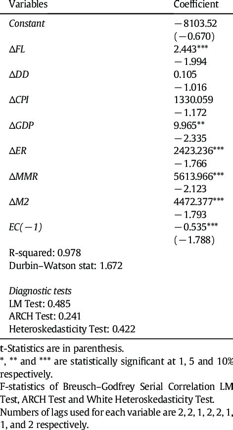 Error Correction Model Results Dependent Variable Δpc Download Scientific Diagram