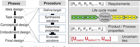 Figure 1 From Integrated Product And Process Development Based On