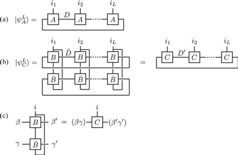The Tensor Network Diagrams For A ψ L A See Eq 14 B ψ L C