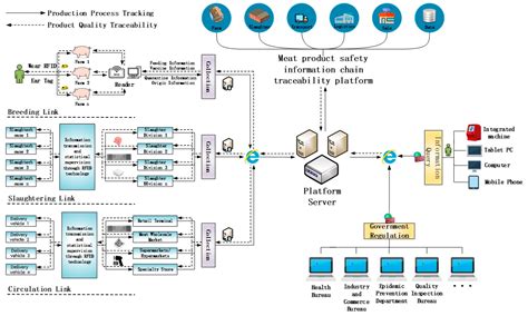 Design Of Meat Product Safety Information Chain Traceability System Based On Uhf Rfid