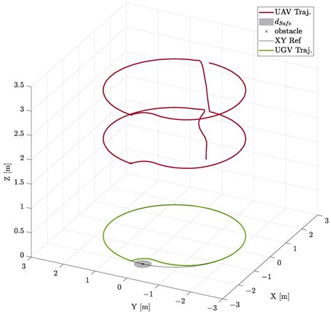 Automation Free Full Text Optimizing Unmanned Airground Vehicle Maneuvers Using Nonlinear
