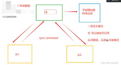 redis主从复制、哨兵模式、集群 redis集群最少几台 csdn博客