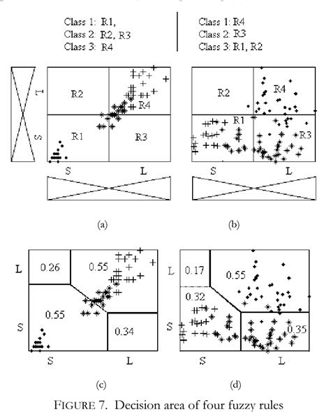 Figure 7 From Using Distribution Of Data To Enhance Performance Of