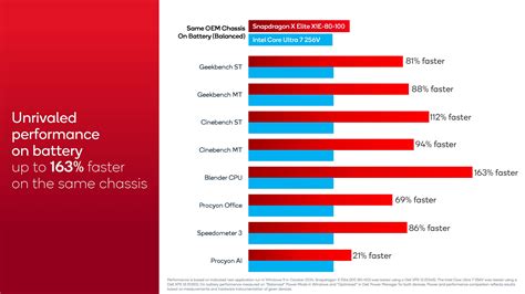 Qualcomm Says Its Snapdragon Elite Benchmarks Show Intel Didn T Tell The Whole Story In Its