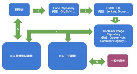 day 28 邁向 devops 之路 1 ironman2018 day28