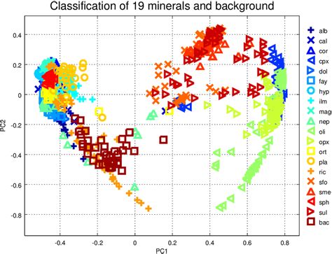 Classification Of 19 Minerals And Background Of A Substrate The Pc Download Scientific Diagram Classification Of 19 Minerals And Background Of A Substrate The Pc Download Scientific Diagram
