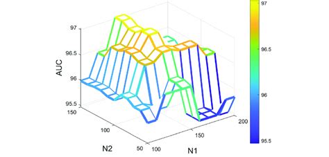 Auc Versus N1 And N2 Download Scientific Diagram