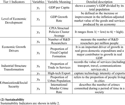 Objective Economic Development Indicators Download Scientific Diagram