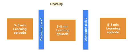 Use Spaced Practice For Your Next Training By Savneet Singh Medium
