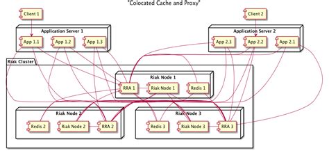 Riak Redis Add On Deployment Models
