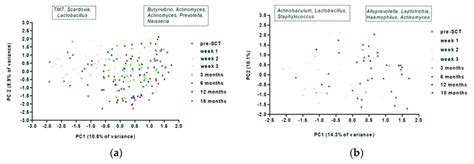 Pca On Oral Microbiome Over Time For Patients Who Did Not A And Did Download Scientific